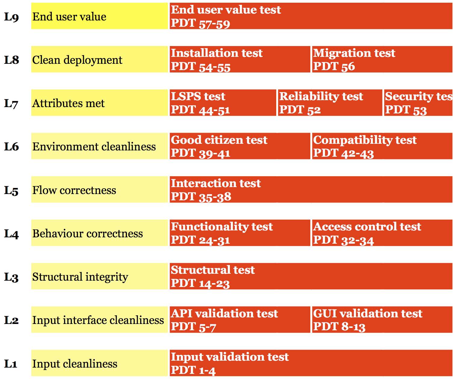 Levels, PDTs and Test types - HyBIST Central